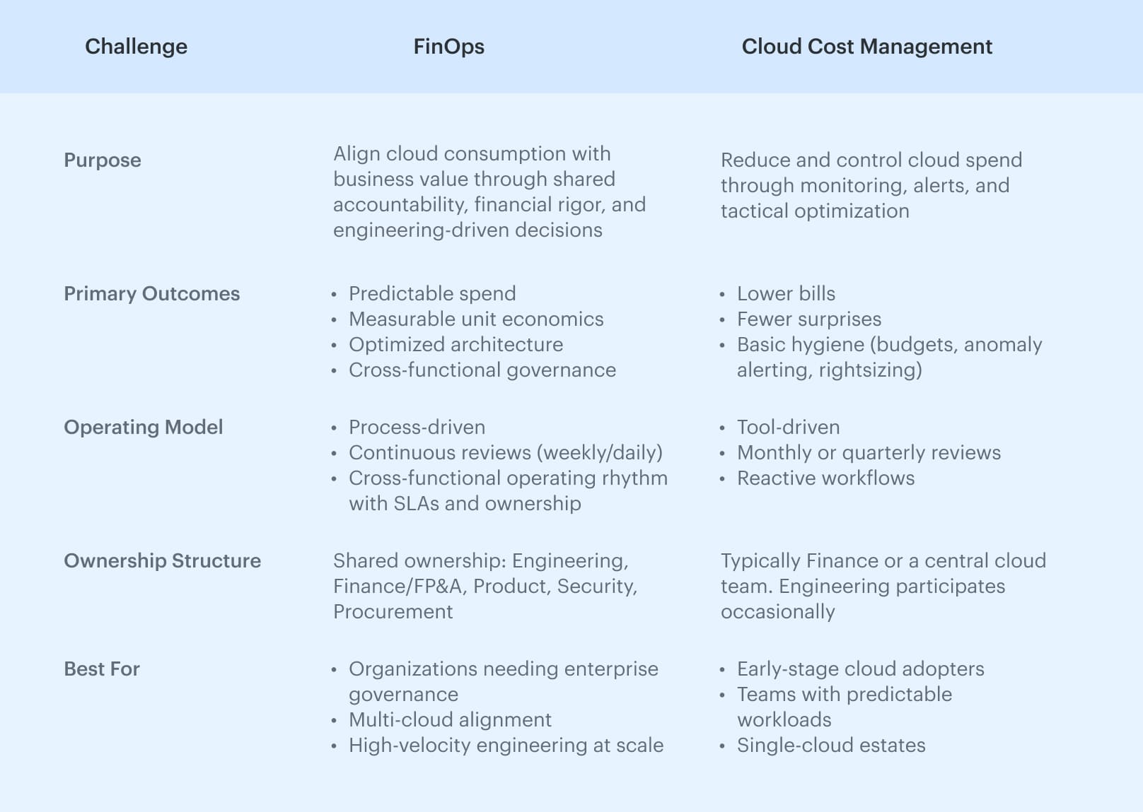 What Is FinOps? Framework, Roles & Tools in 2026