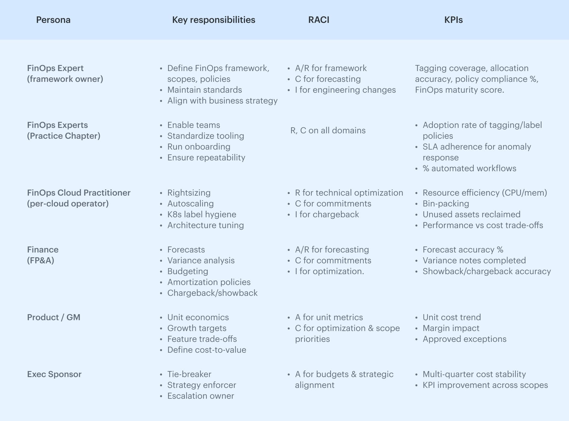 What Is FinOps? Framework, Roles & Tools in 2026
