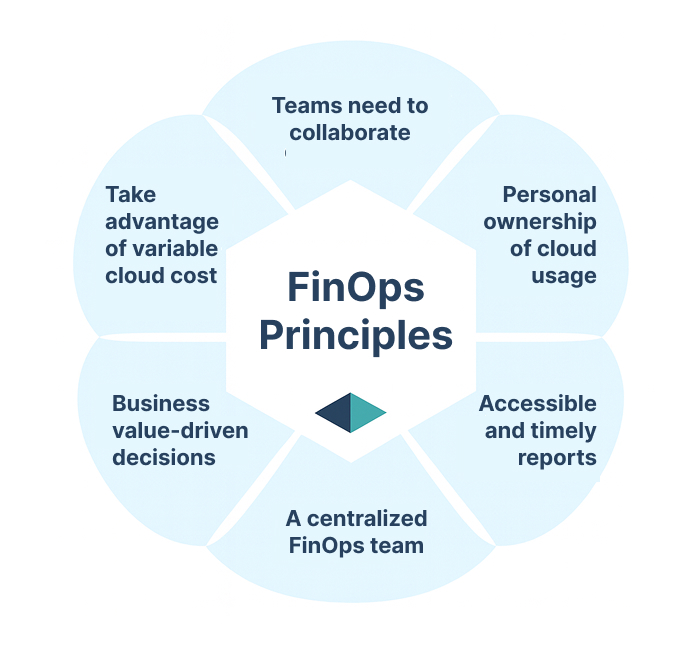 What Is FinOps? Framework, Roles & Tools in 2026