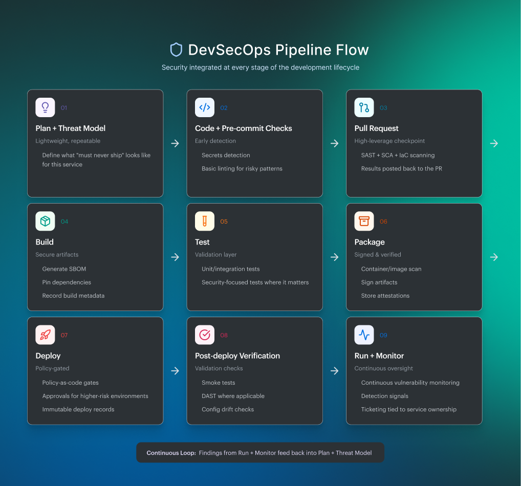 DevSecOps vs CI/CD: How to Build a Secure CI/CD Pipeline