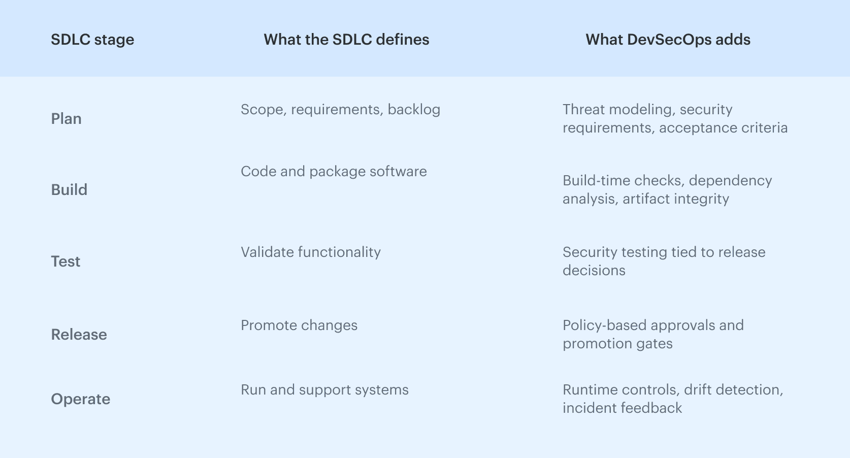 Understanding the DevSecOps Lifecycle in 2026